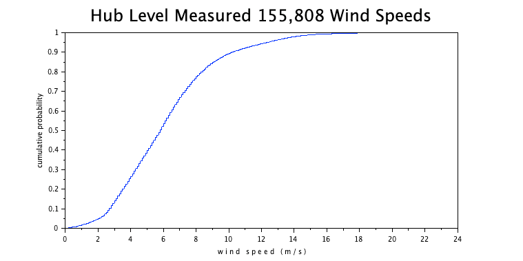 Wind Speed Analysis Scilab wind-speed-analysis-scilab